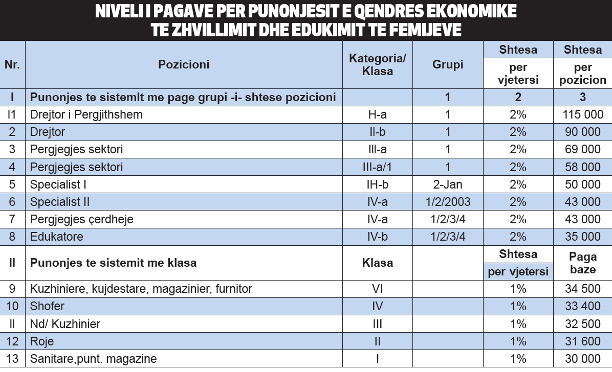 Rriten pagat për edukatoret e çerdheve dhe të kopshteve/ Tabela me ...