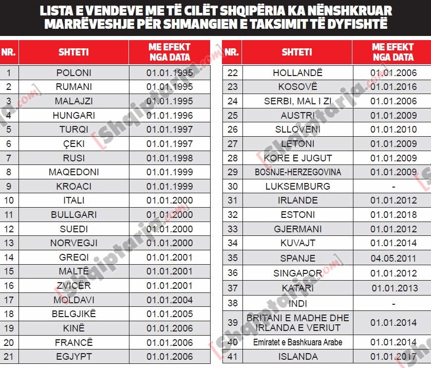 Politikat fiskale/ Shmangia e dy-taksimit, si përfitohet nga ...
