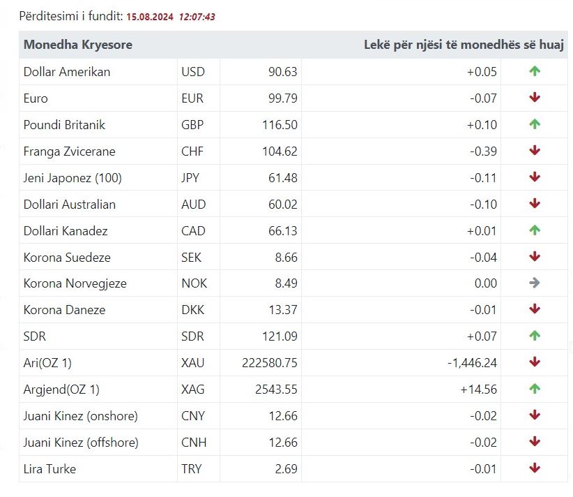 Kursi i këmbimit valutor, bien Euro dhe Franga zvicerane, rriten ...