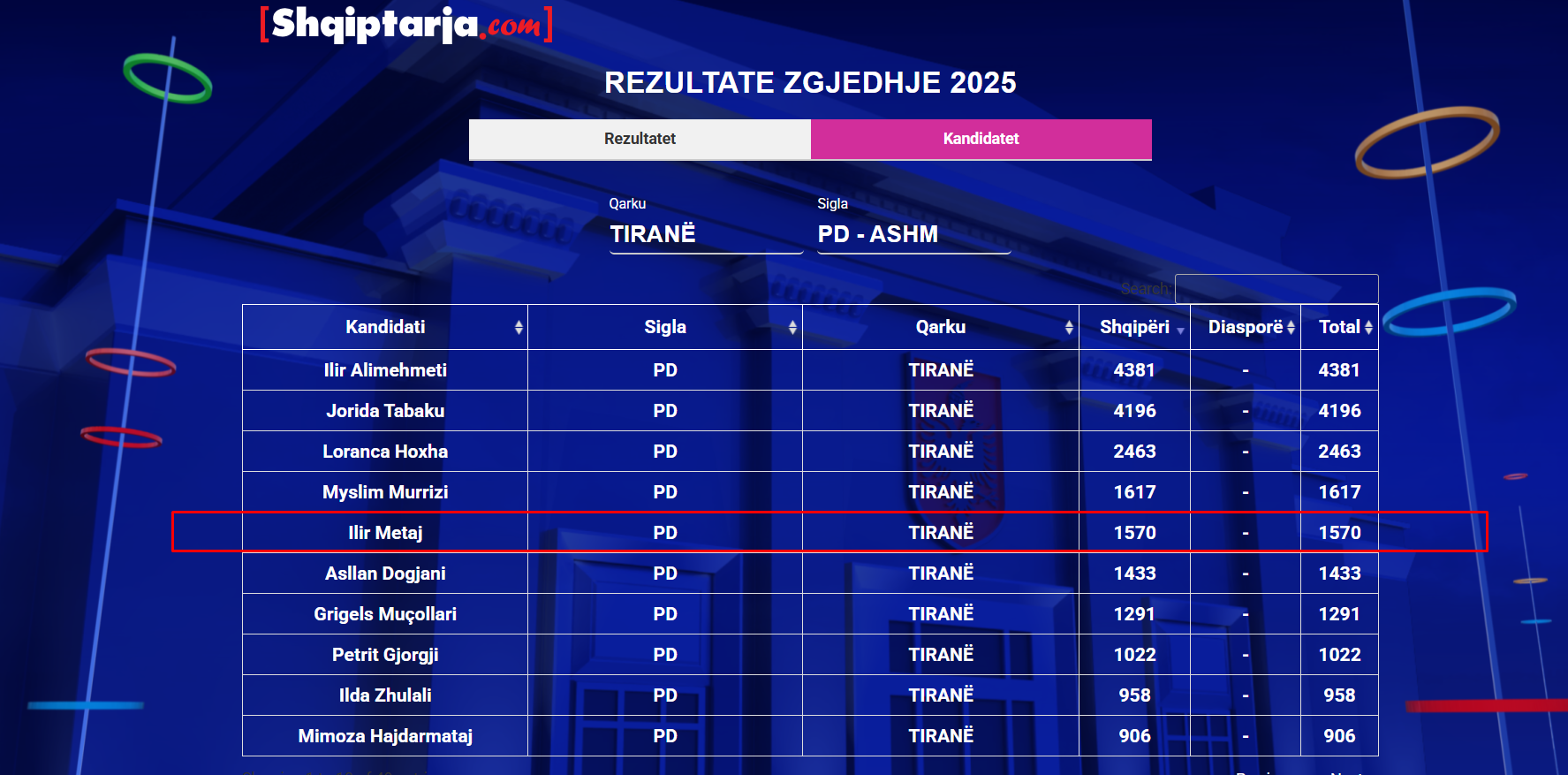 Pa mandat deputeti dhe në burg, Ilir Meta më keq se kurrë! Më pak se 1/ ...